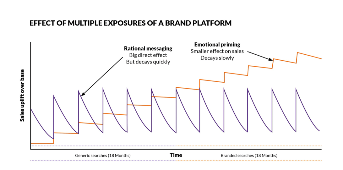 How creativity leads to better results